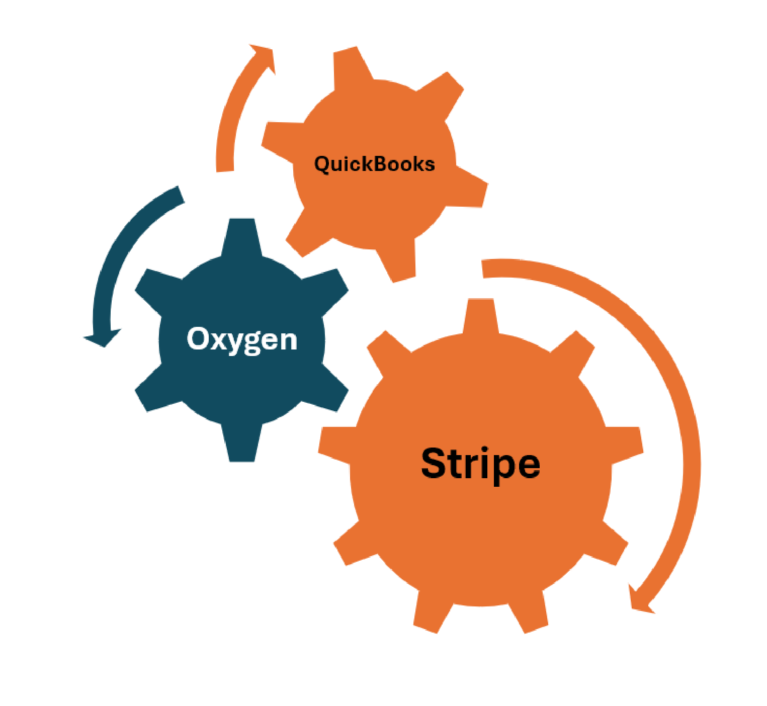 Oxygen Integrations | MISN Tech